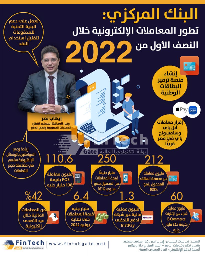 أبرز تصريحات البنك المركزي حول تطور البنية التحتية للمدفوعات الإلكترونية في مصر - fintechgate