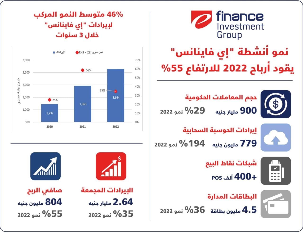 شركتا تكنولوجيا المنشأت وeAswaaq تقفزان بأرباح «إي فاينانس» في 2022 ...