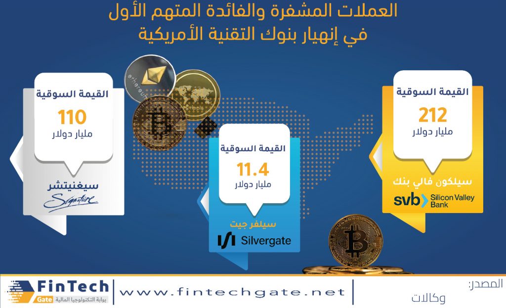 3 بنوك أمريكية أفلست في إسبوع..العملات المشفرة والفائدة العامل المشترك – fintechgate